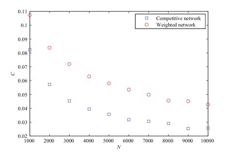 The Comparisons Of Clustering Coefficients Of The Weighted Network And