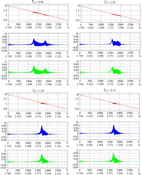 Dependences Of The Rotation Speed Dynamic Torque And Power Of The Download Scientific Diagram