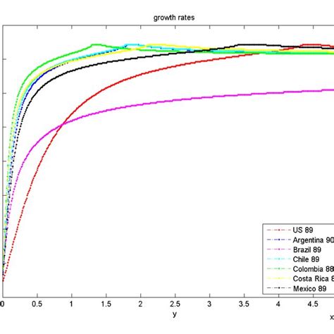 Growth Rates With Lognormal Approximation Download Scientific Diagram