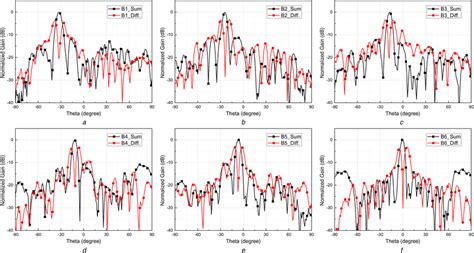 measured sum and difference patterns in the e‐plane for beam port b1 b6