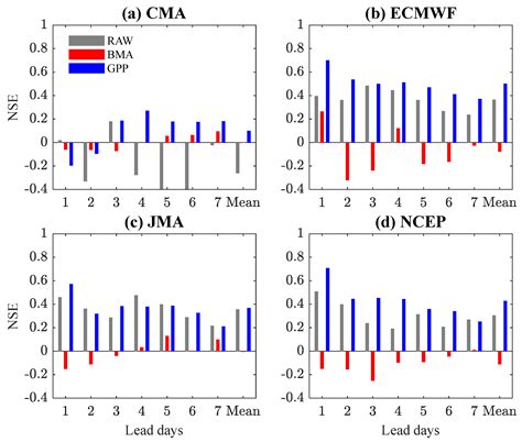 Atmosphere Free Full Text Post Processing Ensemble Precipitation Forecasts And Their