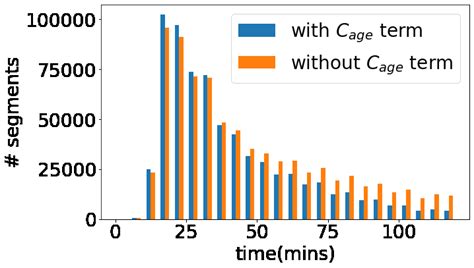 Histogram Of The Age Of Each Flight Segment At The First Time It