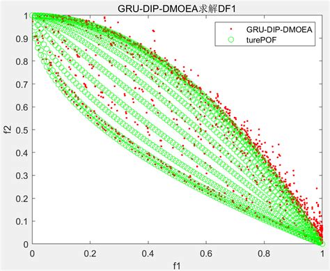 动态多目标优化：基于门控循环单元网络定向改进预测的动态多目标进化算法（gru Dip Dmoea）求解cec2018（df1 Df14），提供matlab代码循环神经网络动态多目标 Csdn博客