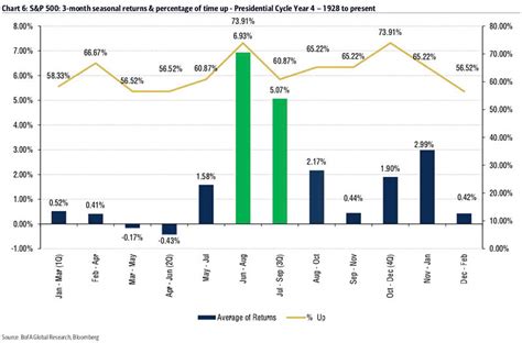 Sandp 500 3 Month Seasonal Returns And Presidential Cycle Year 4 Isabelnet