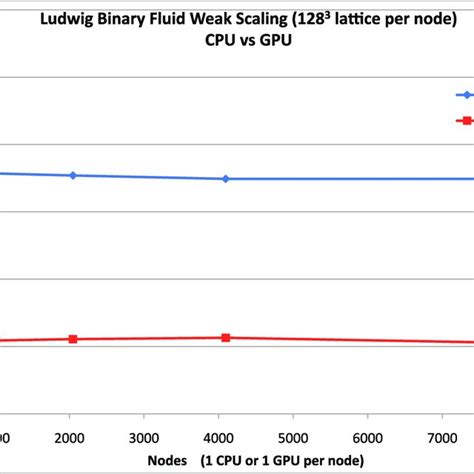 the dependence of runtime on the number of nodes utilised where the