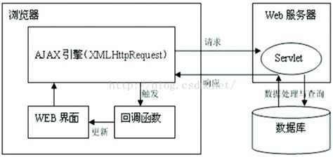 浅识ajax 阿里云开发者社区