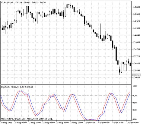 Stochastic RSI Indicator For MetaTrader 5 ForexMT4Indicators