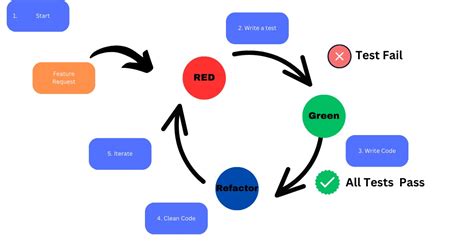 Test Driven Development Tdd Explained