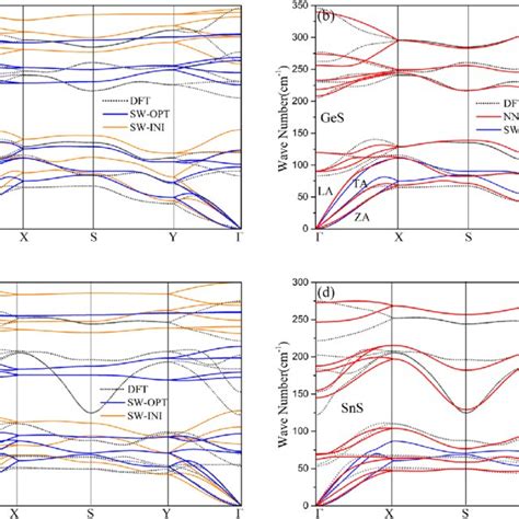 Phonon Phase Space Of A Ges Monolayer And B Sns Monolayer Including
