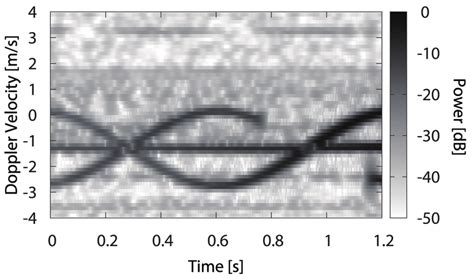 Interferometer 1 Spectrogram Calculated Using The Stft Download