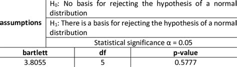 Results Of The Test For Homogeneity Of Variance Download Scientific Diagram