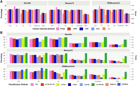 Comparison Of The Feature Selection And Classification Methods On Download Scientific Diagram