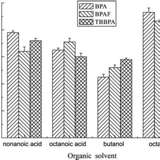 Effect Of Organic Extraction Solvent On The Extraction Of Bpa Bpaf And