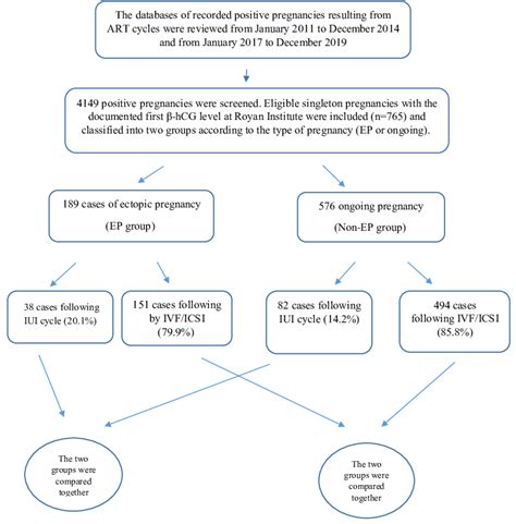 sampling procedure and the distribution of the ep according to type of