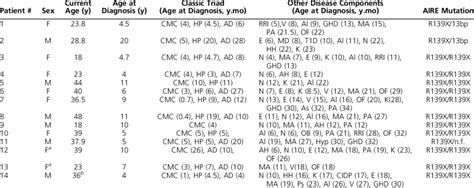 Clinical Characteristics And Aire Genotype Of The Patients With Apeced