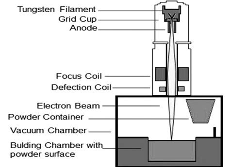 Schematic Drawing Of An Electron Beam Additive Manu