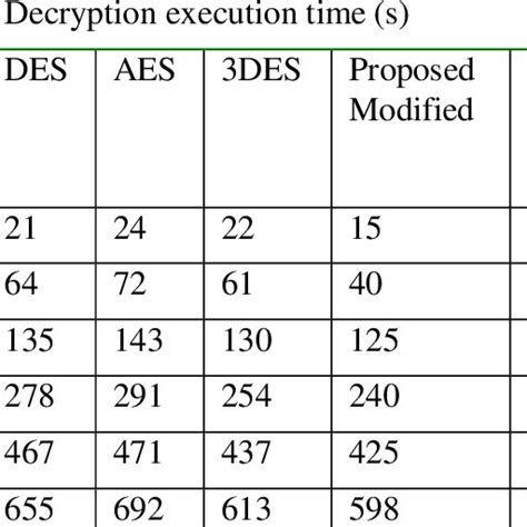 Decryption Execution Time For Different File Size Download