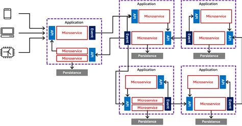 Title Principles Of Building A Scalable Software System By Mohit