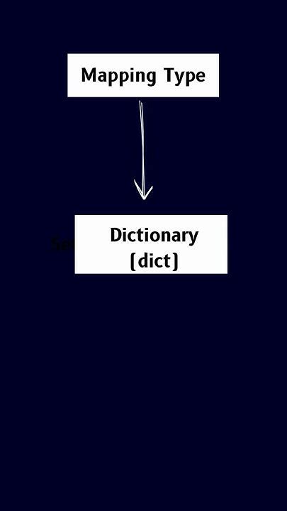 Python Datatypes Part 4 Learnpython Pythonlearning Python3 Phython
