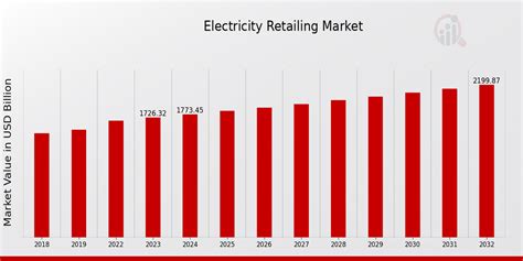 Electricity Retailing Market Size Growth Trends Report 2034