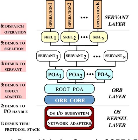 Figure 1 From Towards Predictable Real Time Java Object Request Brokers Semantic Scholar