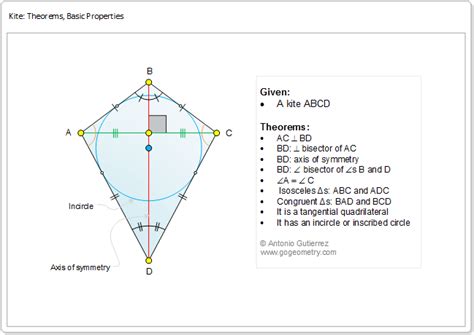 Kite Definition Basic Theorems Properties
