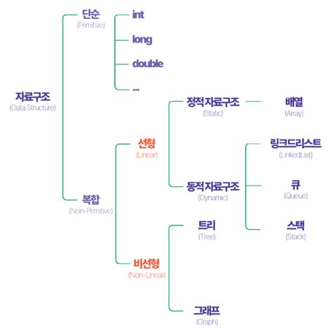 자료구조 Data Structure