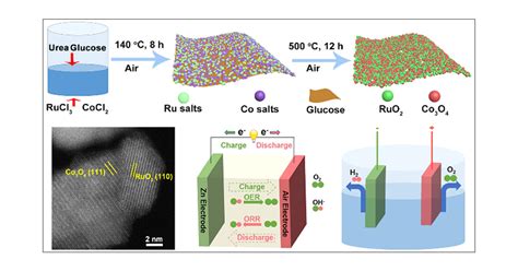 Rucoox Nanofoam As A High Performance Trifunctional Electrocatalyst For