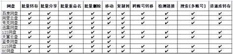 Pantools V1020 多网盘批量管理工具 批量管理、分享、转存、重命名、复制