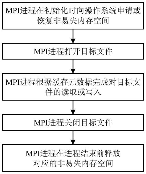 A Non Volatile Memory Management Method And System Based On Mpi Io