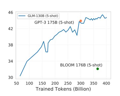 GLM 130B An Open Bilingual Pre Trained Model Unite AI