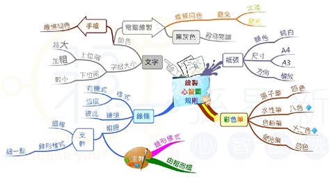 【孫老師講堂】你的心智圖畫對了嗎？這些是一定要知道的心智圖繪製規則 孫易新心智圖法