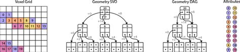 the structure of the voxel grid left is captured in an svo