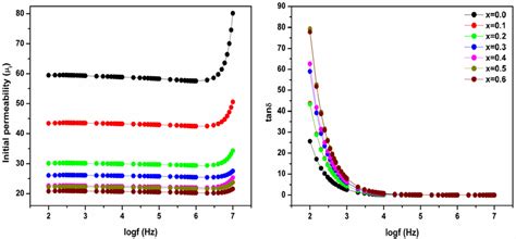 Frequency Variation As Log F Of Initial Permeability ‘µi And Loss