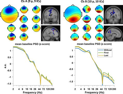 Scalp Projections Dipole Locations And Mean Psd Of The Two Clusters Download Scientific