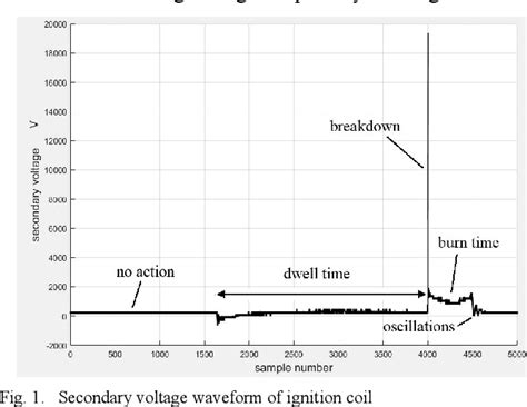 Figure 1 From Classification Of High Voltage Ignition Waveforms Using Deep Learning Semantic