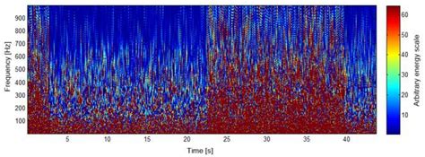 Continuous Wavelet Transform Of Pressure Fluctuations Download Scientific Diagram