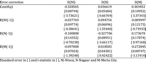 Results Of Vector Error Correction Model For Fennel Price Download Scientific Diagram