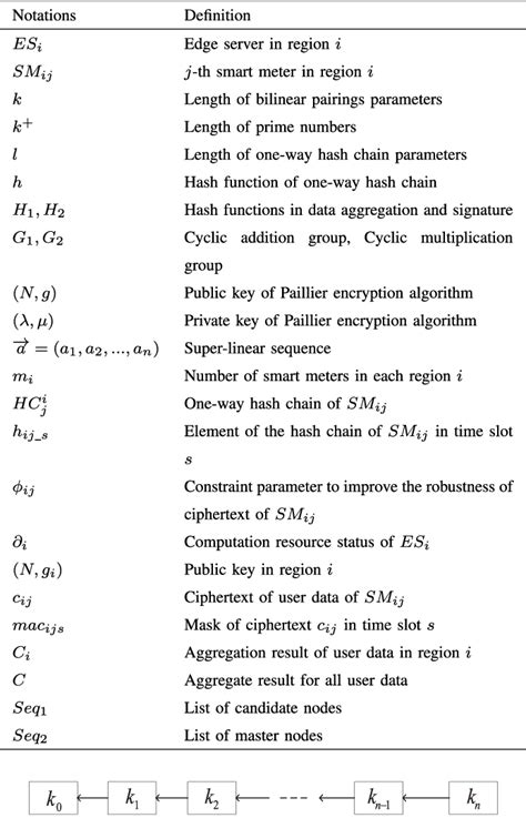 Figure 10 From Edge Blockchain Assisted Lightweight Privacy Preserving Data Aggregation For