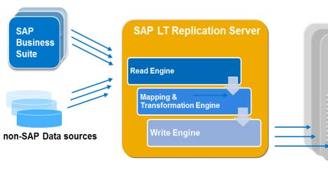 Sap Basis Basic Overview Hana Slt