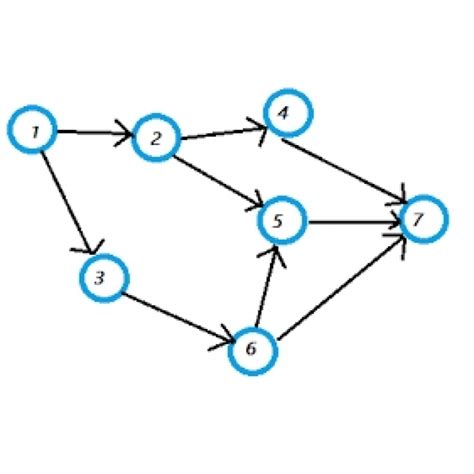 Directed Acyclic Graph DAG IoT ONE