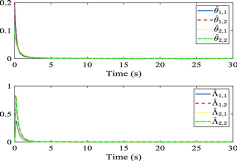 Adaptive Laws θmjdocumentclass 12pt Minimal Usepackage Amsmath