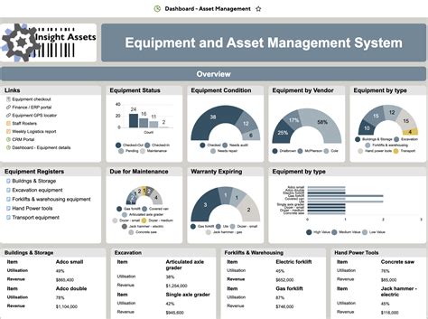 Availability Management Solution Smartsheet