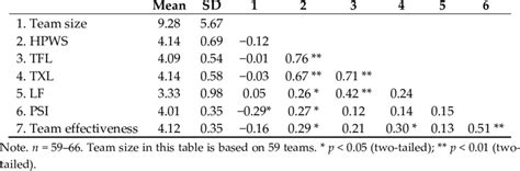 Means Standard Deviations And Correlations Download Scientific Diagram