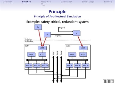 Architectural Simulation Of Distributed Ecu Systems Pdf