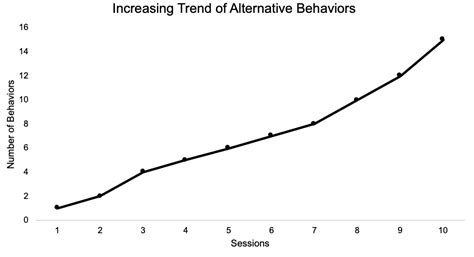 6ec 11 Interpret Graphed Data © Learning Behavior Analysis Llc