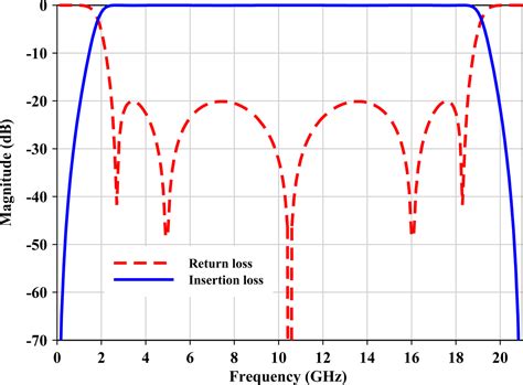 Parallel Coupled Stub Loaded Resonator Bandpass Filter With Ultra Wideband Passband On