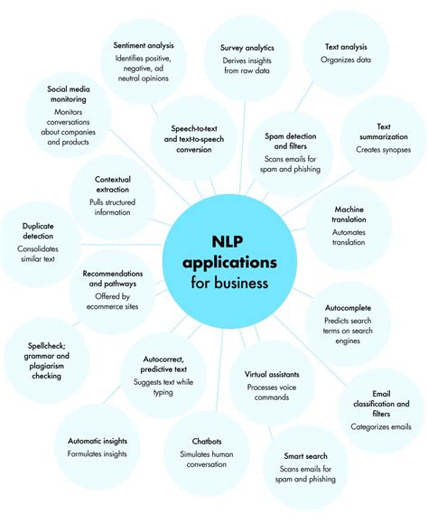 Speeda Edge On Linkedin Mark My Words Nlp Is Humanizing Machines