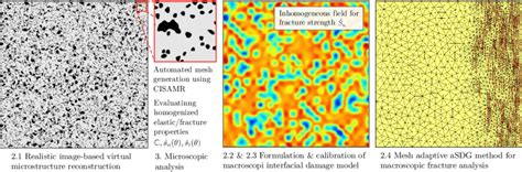 Different Modeling Steps Of The Homogenization Based Dynamic Fracture Download Scientific