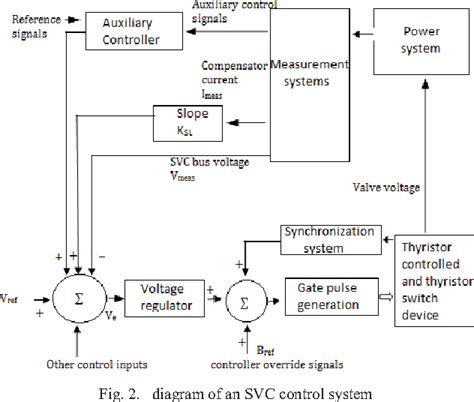 figure 2 from fuzzy logic controller with svc to improve transient